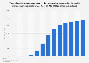 Global: AUM by robo-advisors 2029| Statista