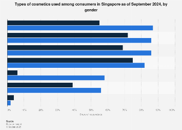 Singapore: types of cosmetics used by gender 2024| Statista