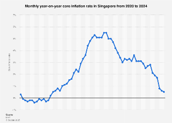 Singapore: monthly core inflation rate 2024| Statista