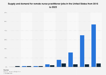 Nurse practitioner demand for remote jobs in the U.S. 2023| Statista