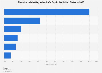 U.S.: Plans for celebrating Valentine's Day 2025 | Statista