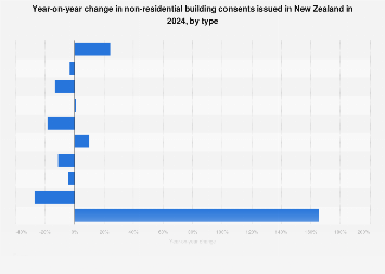 New Zealand: non-residential building consents value change by type ...