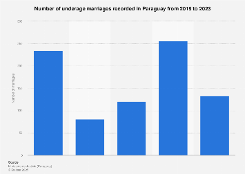 Underage marriages in Paraguay 2023| Statista