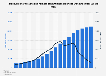 Number of fintechs worldwide 2008-2025| Statista