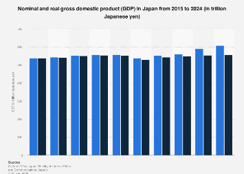 Japan: nominal and real GDP 2024| Statista