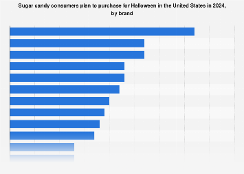 U.S.: Planned purchases of candy for Halloween 2024| Statista