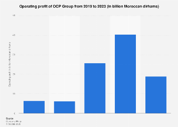 OCP Group operating profit 2023| Statista