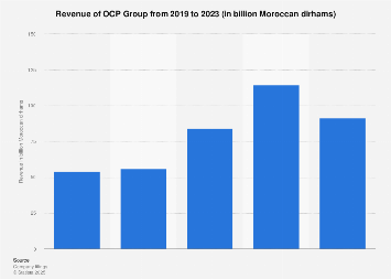 OCP Group revenue 2023 | Statista