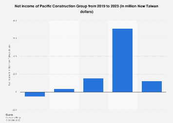 Pacific Construction Group net income 2023| Statista