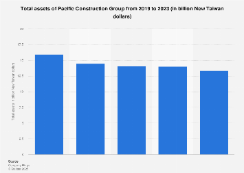 Pacific Construction Group total assets 2023 | Statista