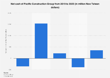 Pacific Construction Group net cash 2023| Statista