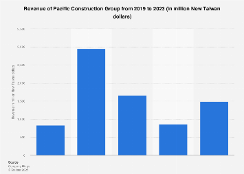 Pacific Construction Group revenue 2023 | Statista