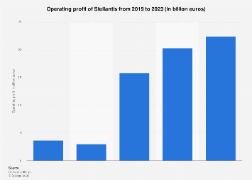 Stellantis operating profit 2023| Statista