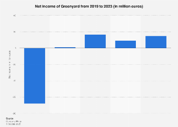 Greenyard net income 2023| Statista