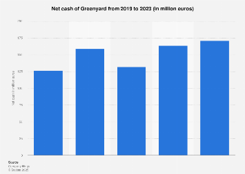 Greenyard net cash 2023| Statista