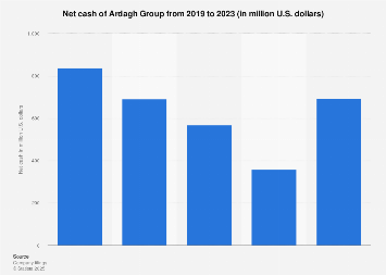 Ardagh Group net cash 2023| Statista