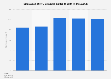RTL Group employees 2023| Statista