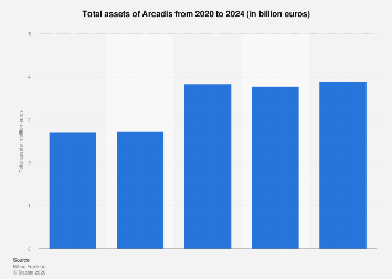 Arcadis total assets 2024| Statista