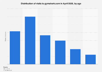 Visits to gymshark.com by age 2025| Statista