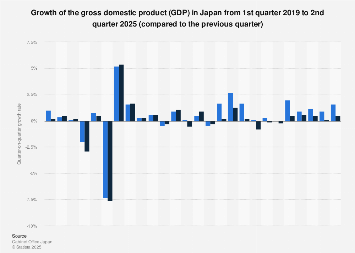 Japan: quarterly GDP growth rate 2025| Statista