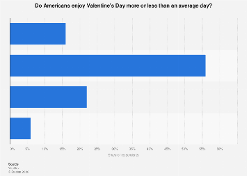 Enjoyment of Valentine's Day in the U.S. 2026| Statista