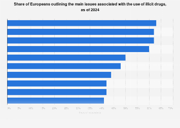 Europe: problems associated with illicit drugs| Statista