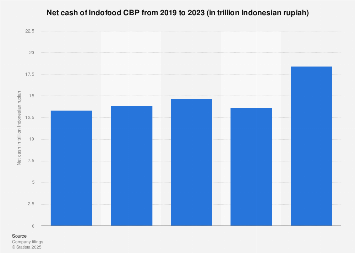 Indofood CBP net cash 2023| Statista