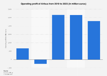 Airbus operating profit 2023| Statista