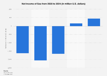 Sea net income 2024| Statista