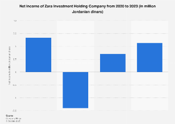 Zara Investment Holding Company net income 2023 | Statista