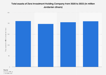 Zara Investment Holding Company total assets 2023| Statista