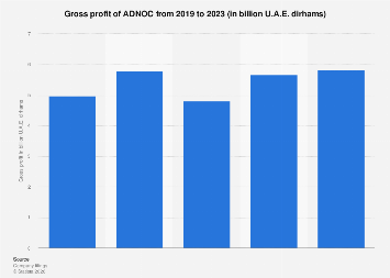 ADNOC gross profit 2023| Statista