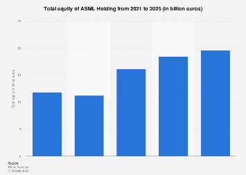 ASML Holding total equity 2025| Statista