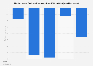Redcare Pharmacy net income 2024| Statista