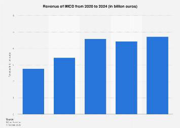 IMCD revenue 2024| Statista