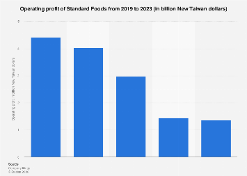 Standard Foods operating profit 2023| Statista