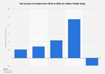 Anwim net income 2023| Statista
