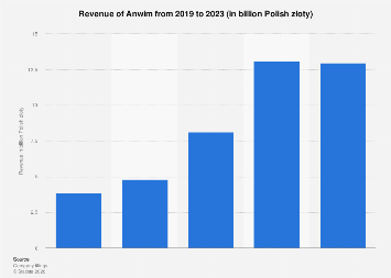Anwim revenue 2023| Statista
