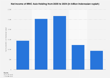 MNC Asia Holding net income 2024| Statista