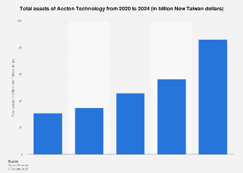 Accton Technology total assets 2023 | Statista