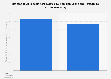 BH Telecom net cash 2023 | Statista