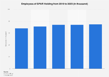 SPAR Holding employees 2023| Statista