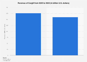 Cargill revenue 2023| Statista