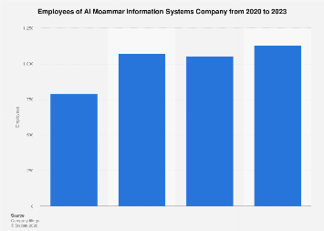 Al Moammar Information Systems Company employees 2023| Statista