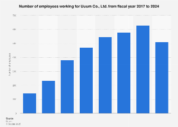 Uuum: employee numbers 2024| Statista