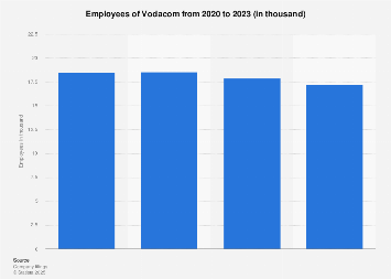 Vodacom employees 2023| Statista