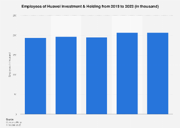 Huawei Investment & Holding employees 2023| Statista