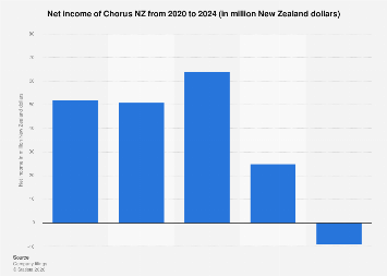 Chorus NZ net income 2024| Statista
