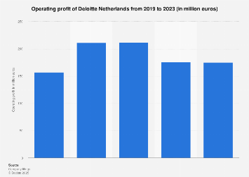 Deloitte Netherlands operating profit 2023| Statista