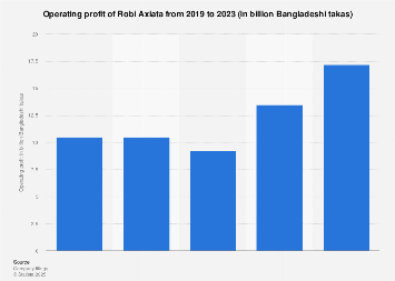 Robi Axiata operating profit 2023| Statista
